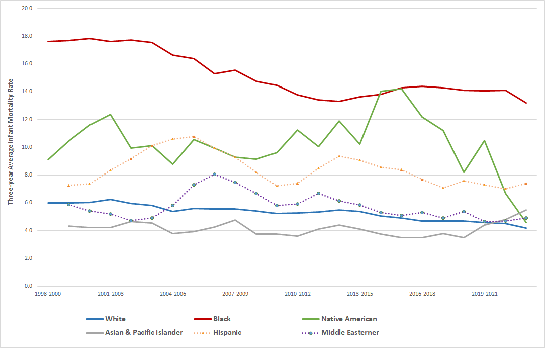 Three-year Moving Average Infant Mortality Rates by Race and Ancestry ...